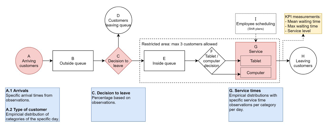 Modeling Queueing System In Retail Using Discrete Event Simulation Modeling Queueing System In Retail Using Discrete Event Simulation