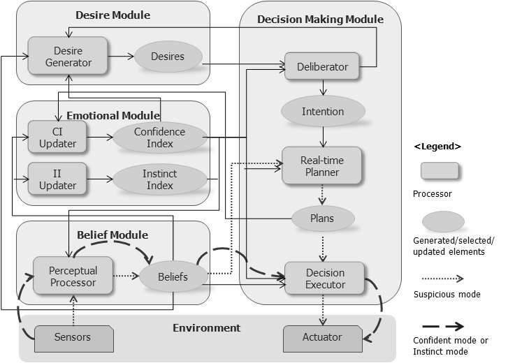 Dynamic Learning in Human Decision Behavior for Evacuation Scenarios under BDI Framework ...